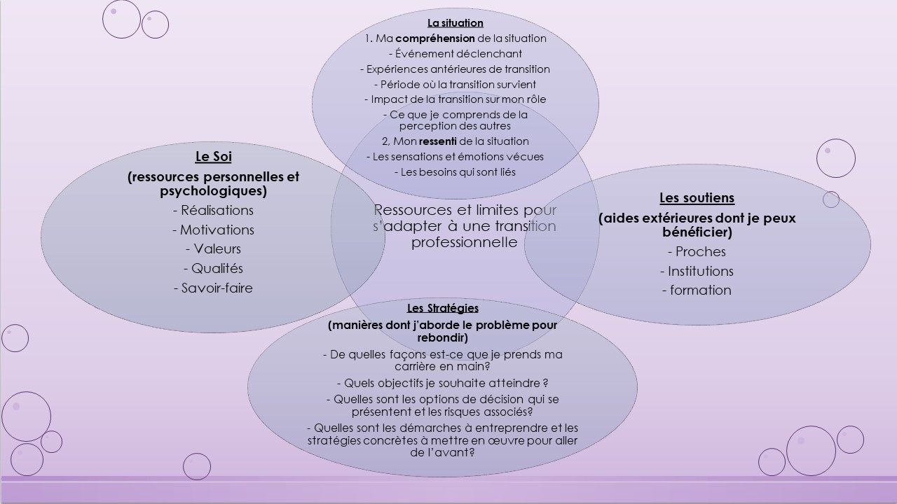 Comment aborder une transition professionnelle - Sylvie BEGUIN - Rueil